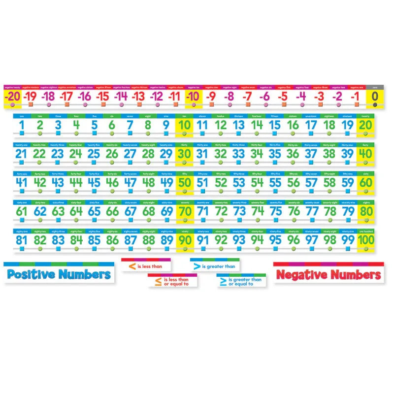 Number Line Bulletin Board – Gramco School Supplies